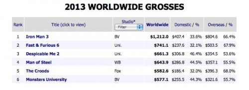 CG Animated Films Are Dominating the 2013 Global Box Office