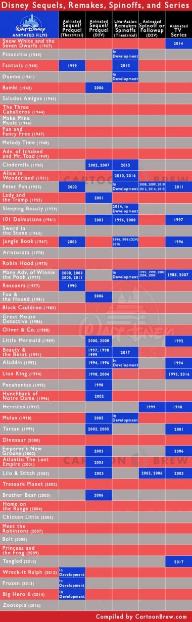 Chart: A Guide to Every Disney Animation Sequel, Remake & Spinoff