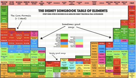 Disney Animated Films Contain Exactly 18 Different Types Of Song. Discuss.
