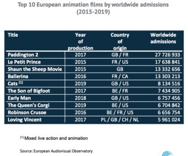 Europe Produces An Annual Average Of 55 Animated Films, But Europeans ...