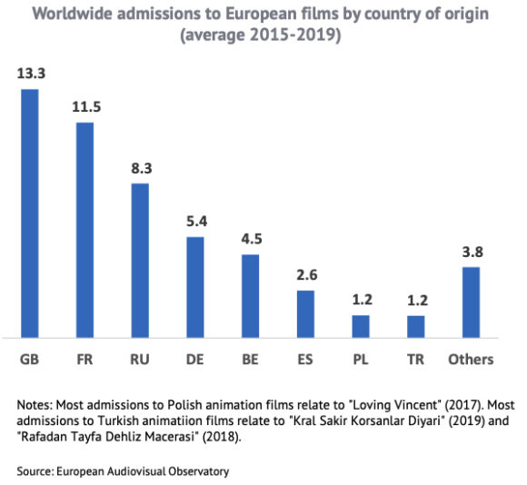 Europe Produces An Annual Average Of 55 Animated Films, But Europeans ...