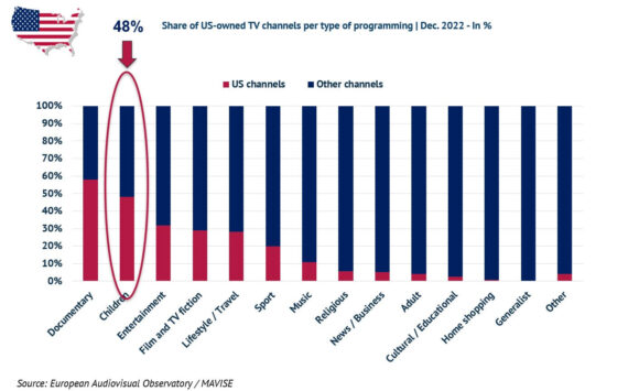 U.S. Companies Own Nearly Half Of Europe's Kids' Channels