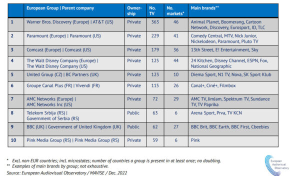 U.S. Companies Own Nearly Half Of Europe's Kids' Channels