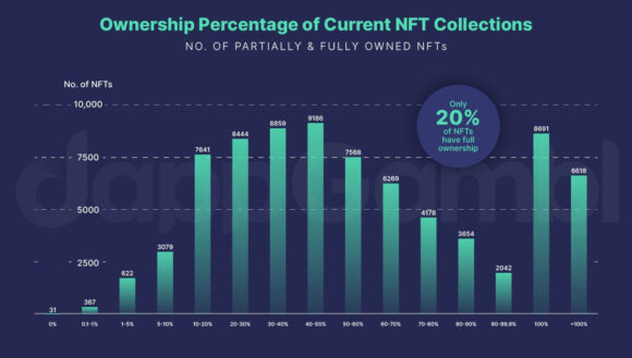 95% Of NFTs Are Worthless, And The Ones That Aren’t Have Plummeted In Value