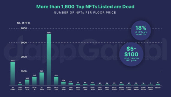 95% Of NFTs Are Worthless, And The Ones That Aren’t Have Plummeted In Value