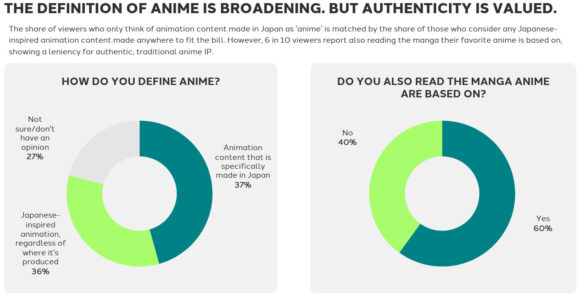 Anime's Global Takeover: One In Three Consumers Watch Weekly, 150 ...