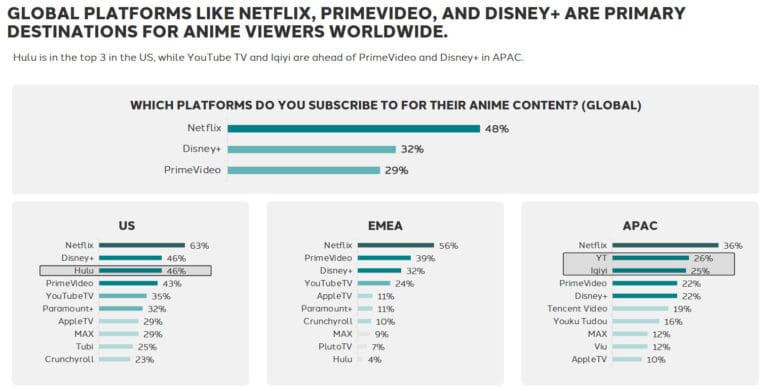 Anime's Global Takeover: One In Three Consumers Watch Weekly, 150 ...