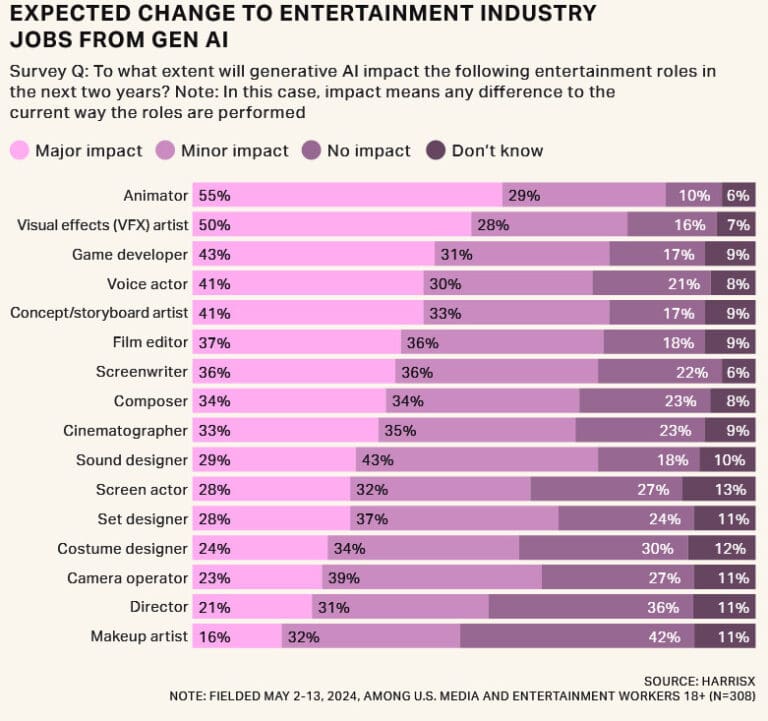 Animation Jobs & AI: How the Industry’s Future Is Changing
