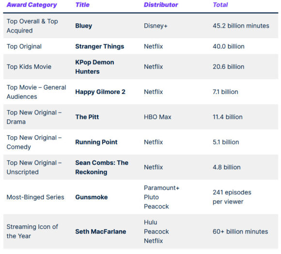 Animation Dominates Nielsen's Year-End Streaming Charts