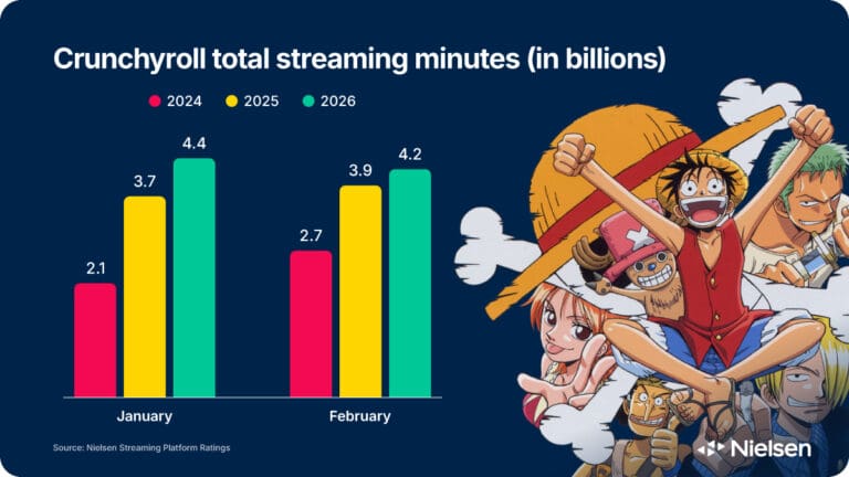 Nielsen: Anime Fans Are Underestimated, High-Value Consumers